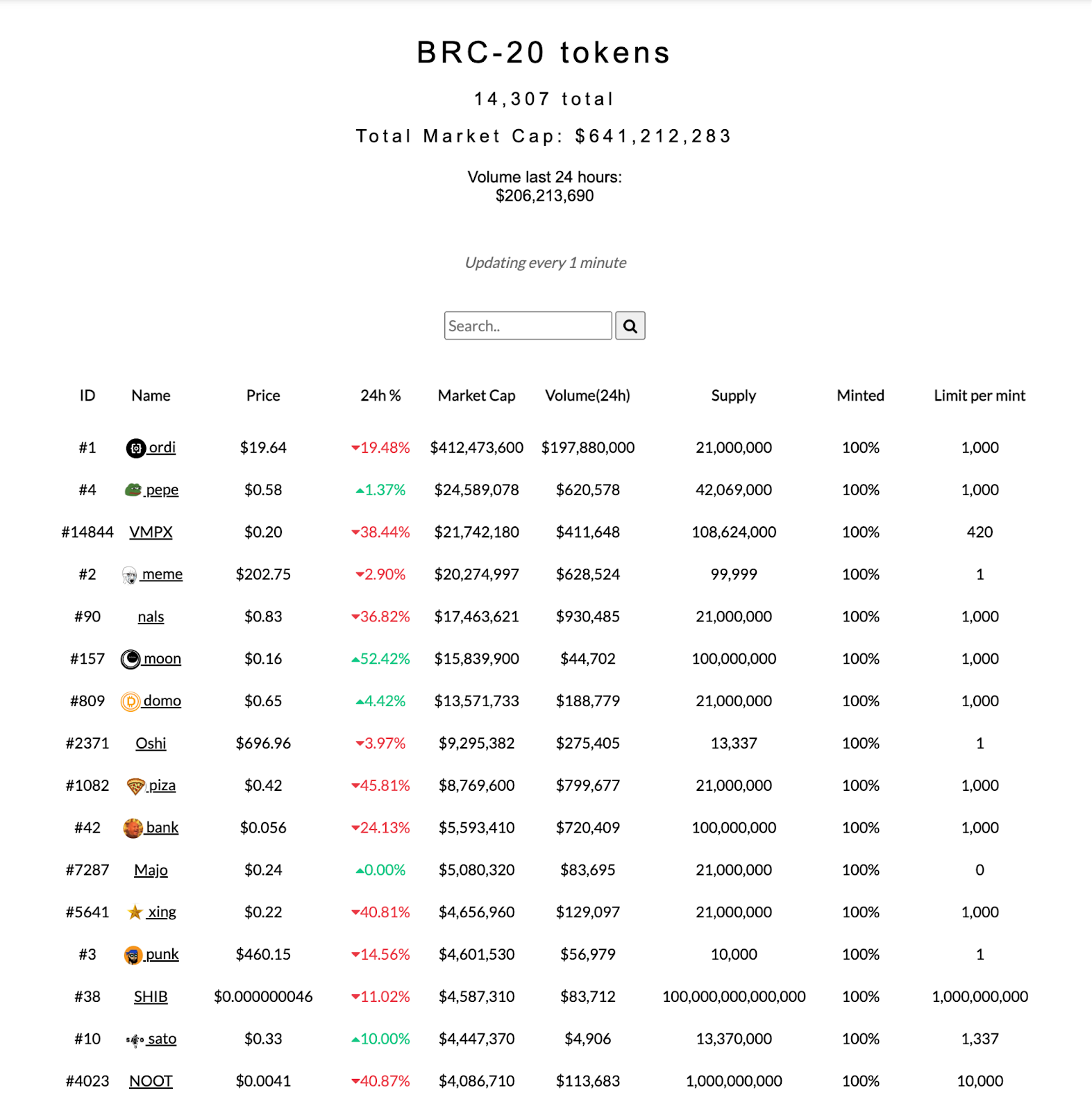 Bitcoin sofre congestionamento por conta dos tokens BRC-20; entenda o ...