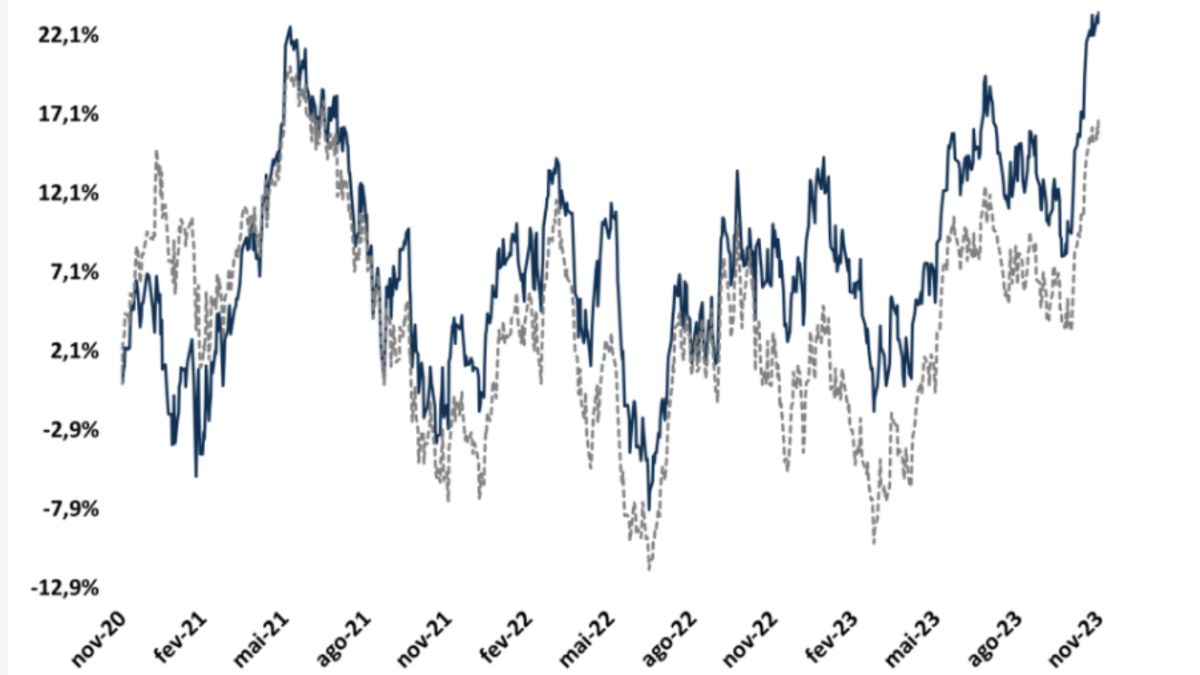 Empiricus Deep Value Brasil FIA: conheça o fundo de ações que avança 23 ...
