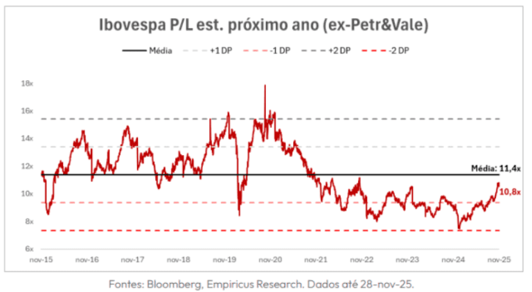 Ibovespa 164 mil pontos é ‘fichinha’? Para analista da Empiricus, ‘mesmo em alta histórica, a ...